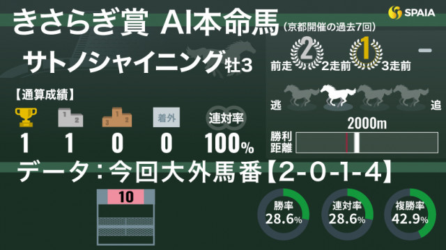 【きさらぎ賞】AIの本命はサトノシャイニング 好相性“サトノ軍団”は連対率75.0%（SPAIA）｜dメニューニュース（NTTドコモ）