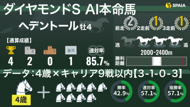 【ダイヤモンドS】AIの本命はヘデントール 「出走回数が少ない4歳」が好走傾向（SPAIA）｜dメニューニュース（NTTドコモ）