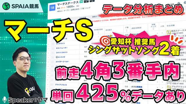 【マーチSデータ分析】先行馬に単回率425%データあり！ 推奨馬は高配当条件に該当【動画あり】（SPAIA）｜dメニューニュース（NTTドコモ）
