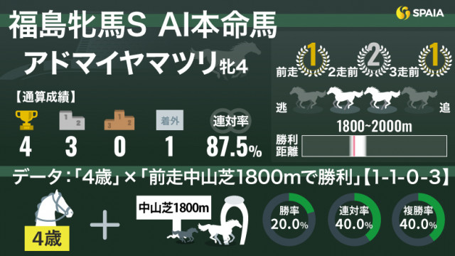 【福島牝馬S】AIの本命はアドマイヤマツリ 相性抜群「前走中山芝1800m」の「4歳」を評価（SPAIA）｜dメニューニュース（NTTドコモ）
