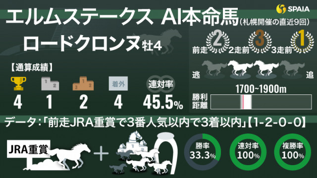 【エルムS】AIの本命はロードクロンヌ “実力＆人気兼備”の重賞組に鉄板級データ（SPAIA）｜dメニューニュース（NTTドコモ）