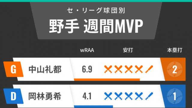 セ・リーグ球団別週間MVP 巨人・中山礼都が攻守で熱視線！中日・岡林勇希も上昇（SPAIA）｜dメニューニュース（NTTドコモ）
