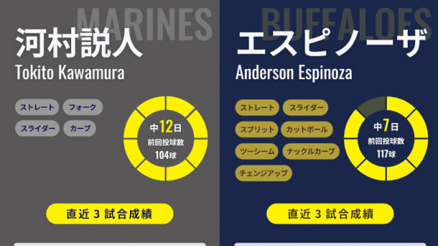 ロッテ河村説人が1216日ぶり復活勝利なるか、オリックス・エスピノーザは3連勝狙う（SPAIA）｜dメニューニュース（NTTドコモ）