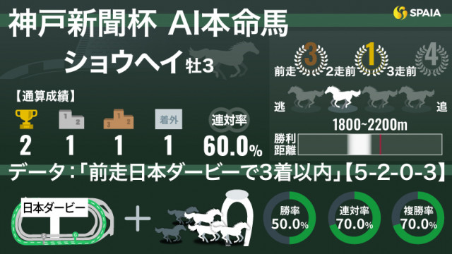 【神戸新聞杯】AIの本命はショウヘイ ダービー3着以内馬は勝率50%、複勝率70%（SPAIA）｜dメニューニュース（NTTドコモ）