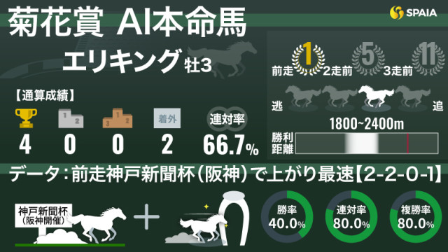 【菊花賞】AIの本命はエリキング “連対率80.0%”データの後押しでラスト一冠獲りへ（SPAIA）｜dメニューニュース（NTTドコモ）